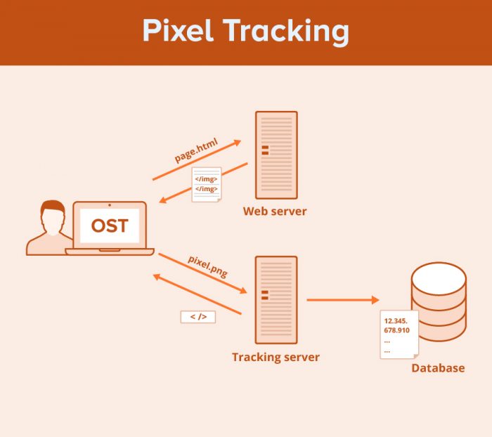 Basics of Pixel Tracking | How does a Tracking Pixel work?